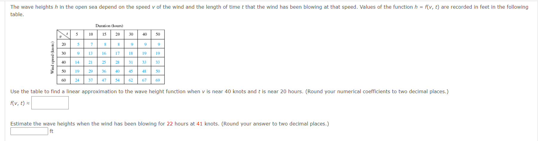 Solved Use the table to find a linear approximation to the | Chegg.com