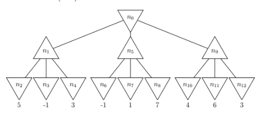 Solved Perform Alpha-beta pruning on this min-max tree. | Chegg.com