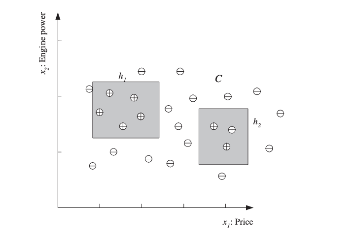 Solved If the hypothesis class is not one rectangle but a | Chegg.com