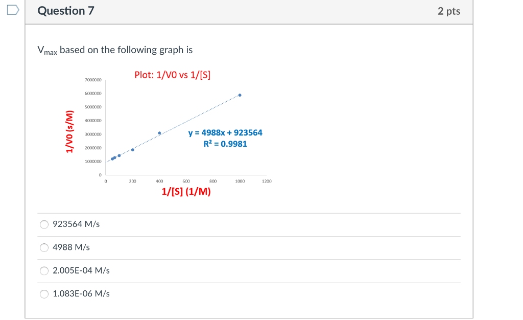 Solved Question 7 2 pts Vmax based on the following graph is | Chegg.com