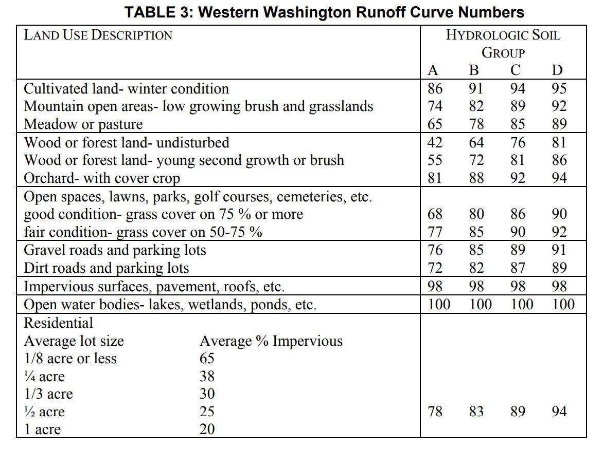 Solved Method 2: Soil Conservation Service (SCS) Method | Chegg.com