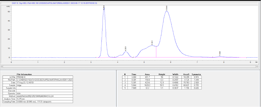 Solved Kindly interprete below HPLC resultsAnalysis of | Chegg.com