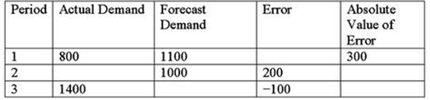 Solved Given the data below, what is the bias of these | Chegg.com