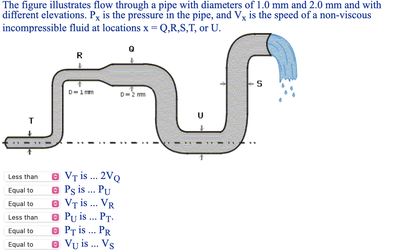 Solved The figure illustrates flow through a pipe with | Chegg.com