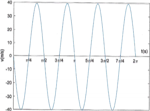 Solved the dependence of a harmonic oscillator's speed on | Chegg.com