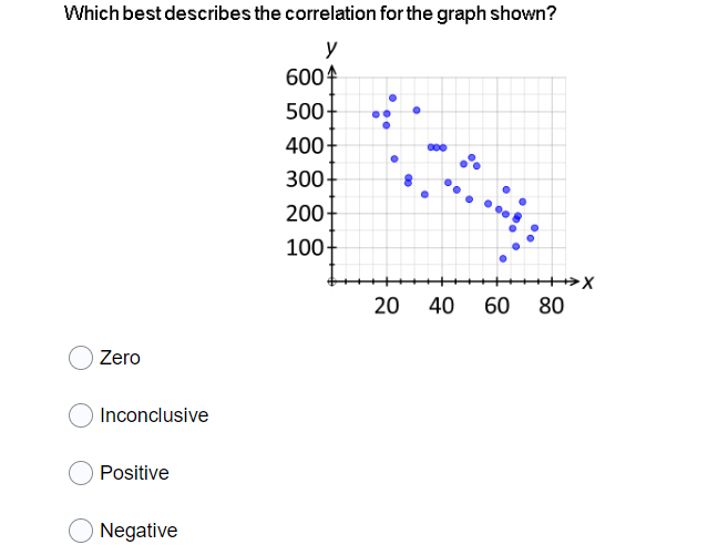 Solved Which best describes the correlation for the graph | Chegg.com