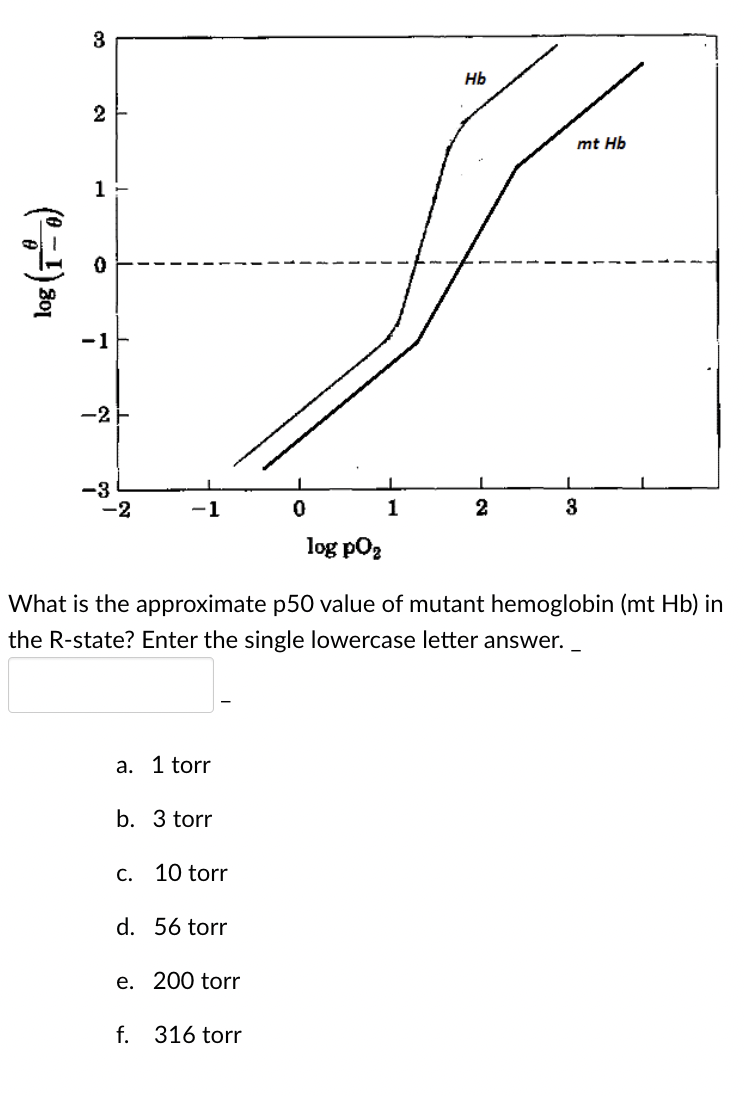 Solved What is the approximate p50 value of mutant | Chegg.com