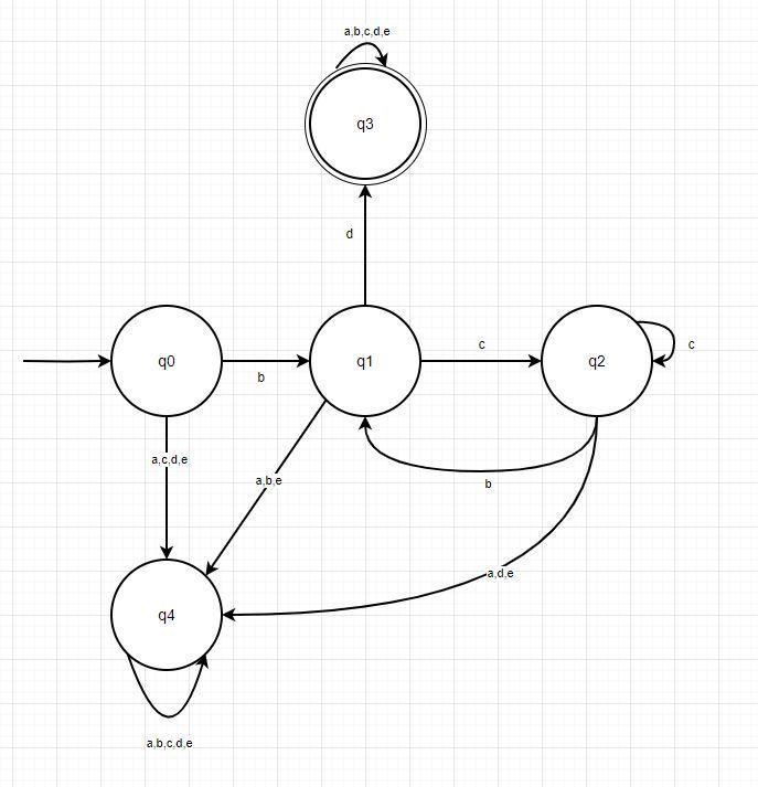 Generate the related Regular Expression from the DFA, | Chegg.com
