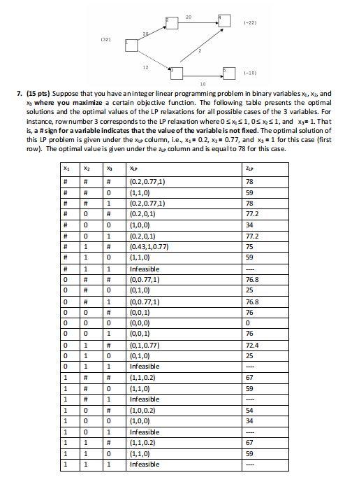 (-22) (32) 12 1-10) 10 7. (15 pts) Suppose that you | Chegg.com