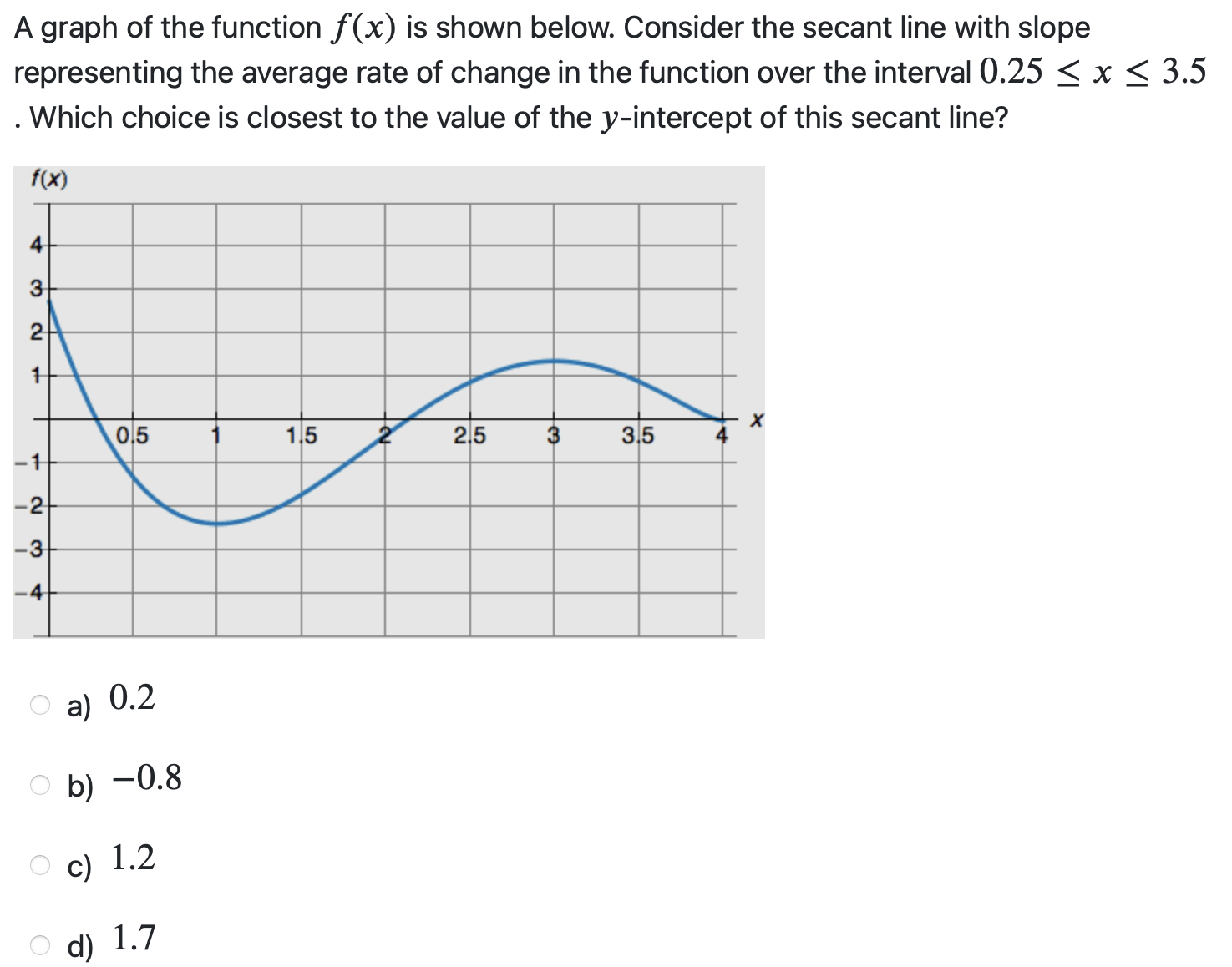 Solved A graph of the function f(x) is shown below. Consider | Chegg.com