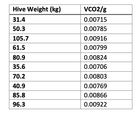 Solved You notice that the hives which are lighter are less | Chegg.com