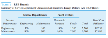 Solved TABLI 3 RBB Brands Allocation of Service | Chegg.com