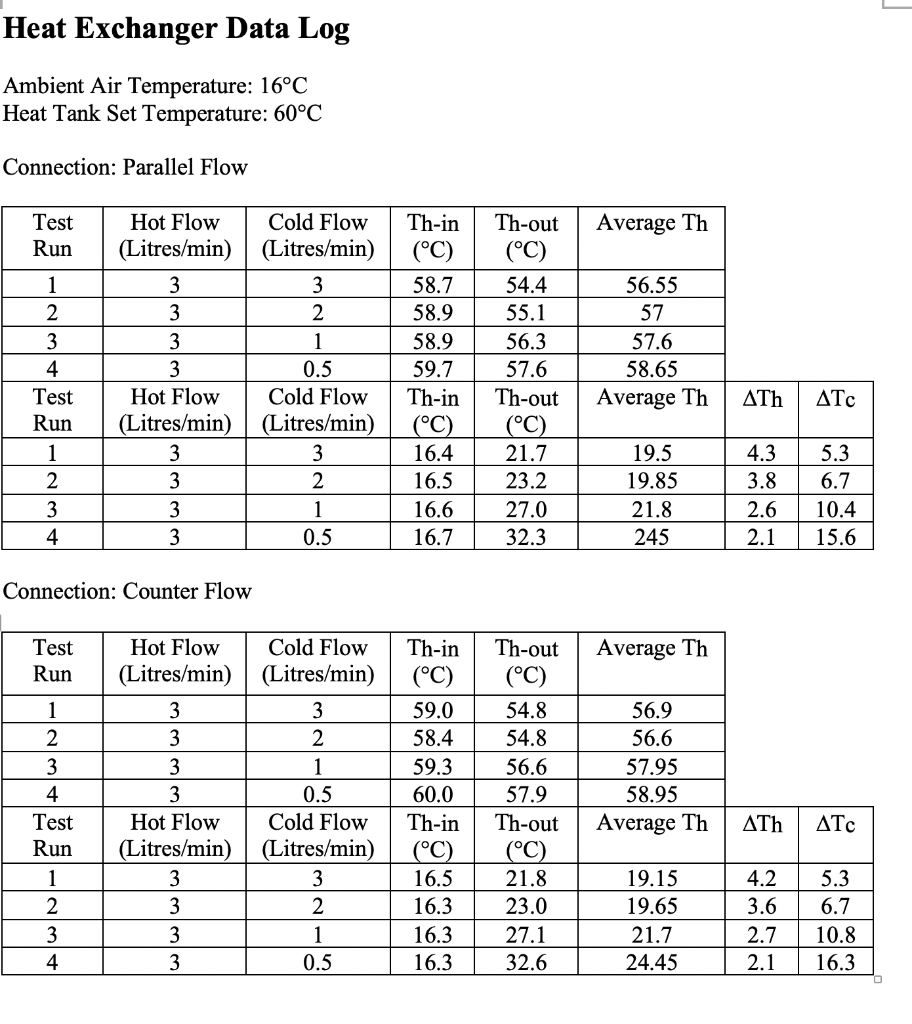Solved Heat Exchanger Data Log Ambient Air Temperature: 16°C | Chegg.com