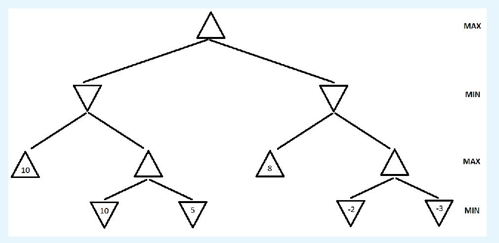Solved question 1.a: In the game search tree of Figure 2, | Chegg.com