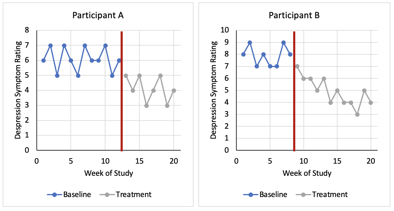 Solved Look at the graphs of data for participants A and B. | Chegg.com