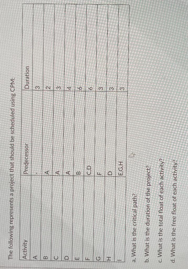 Solved The following represents a project that should be | Chegg.com