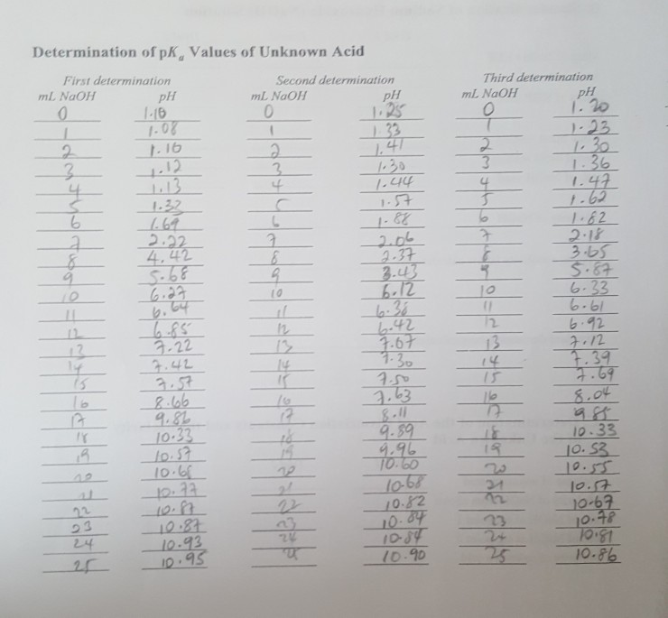 Solved Determination of pKa Values of Unknown Acid Third | Chegg.com