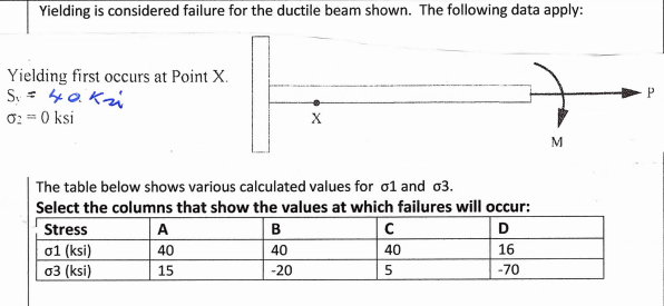 Solved Yielding is considered failure for the ductile beam | Chegg.com