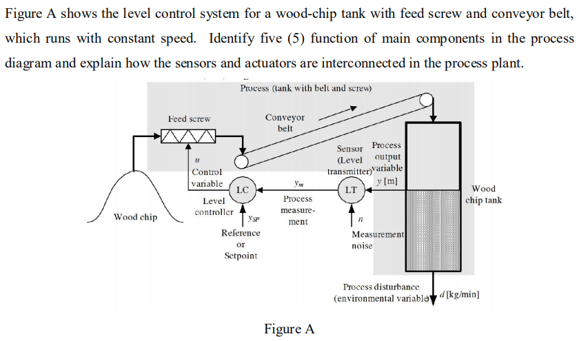 Solved Figure A shows the level control system for a | Chegg.com