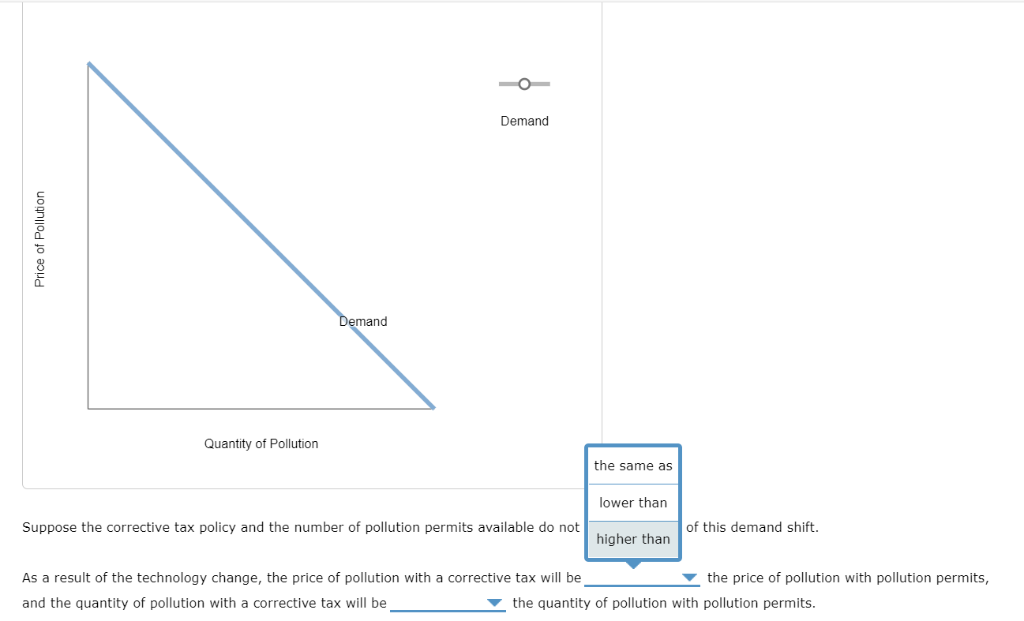 Solved For any given demand curve for the right to pollute, | Chegg.com
