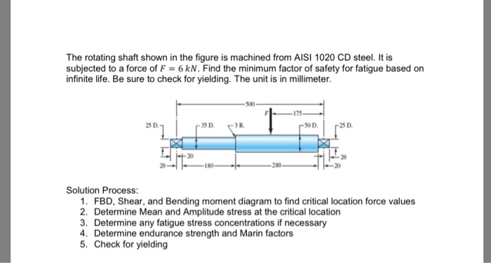 Solved The rotating shaft shown in the figure is machined | Chegg.com