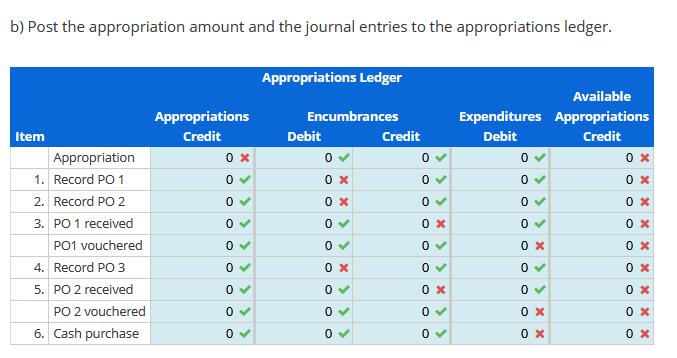 Solved Encumbrance and expenditure accounting The city | Chegg.com