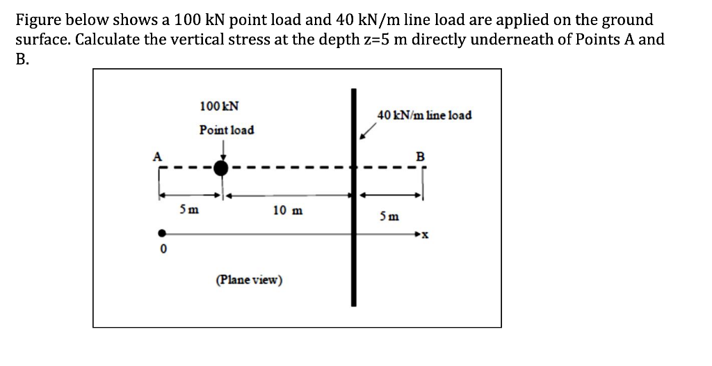 Solved Figure below shows a 100 kN point load and 40 kN/m | Chegg.com