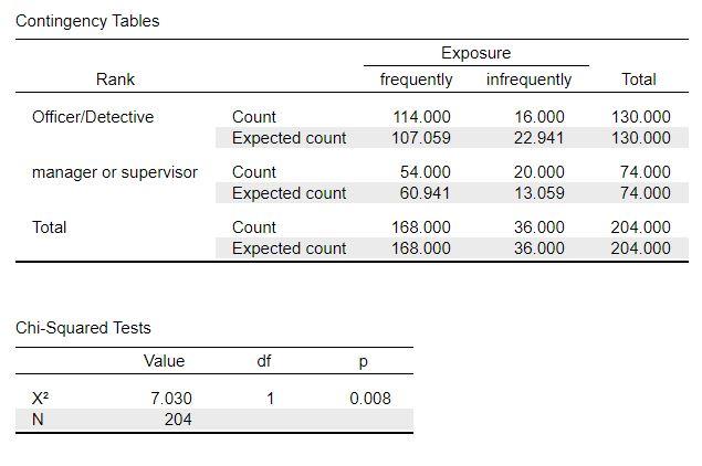 Solved Chi Squared Tests Chegg