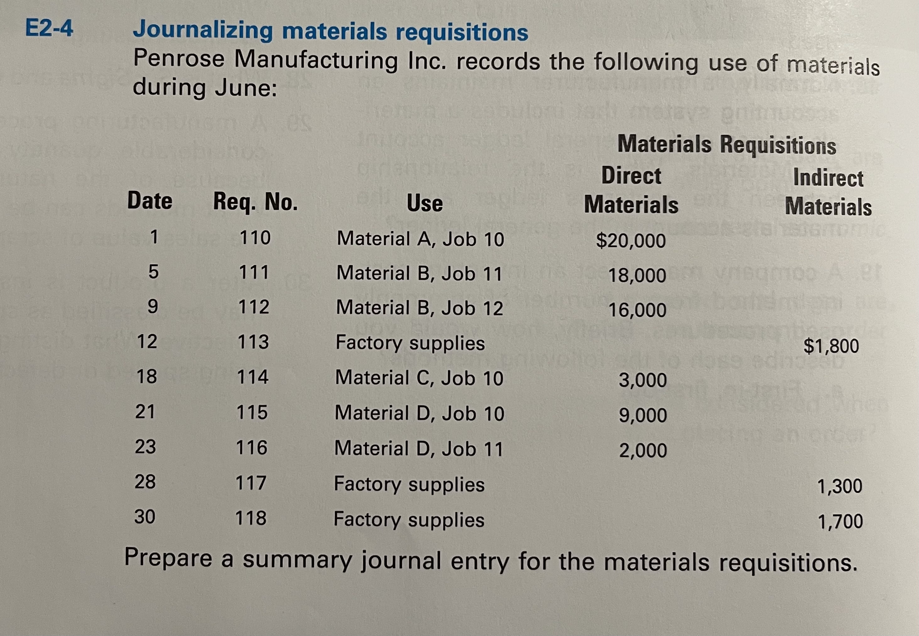 Solved E2) Penrose Manufacturing Inc. Records the folowing | Chegg.com