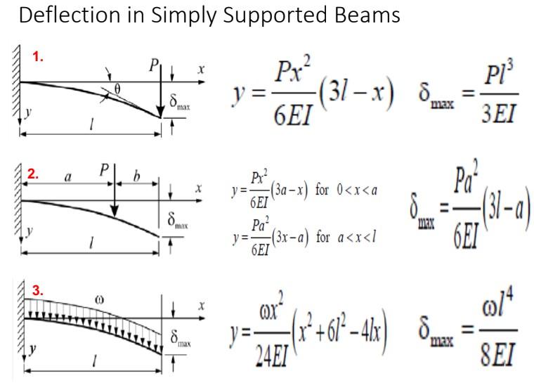 Solved • Derive the following equation of maximum deflection | Chegg.com