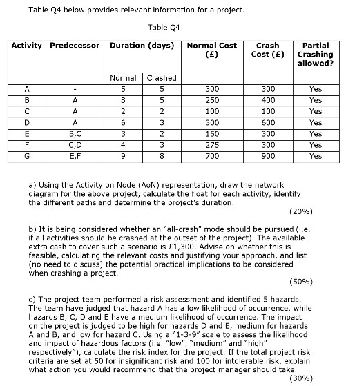 Solved Table Q4 Activity Predecessor Duration (days) Normal | Chegg.com