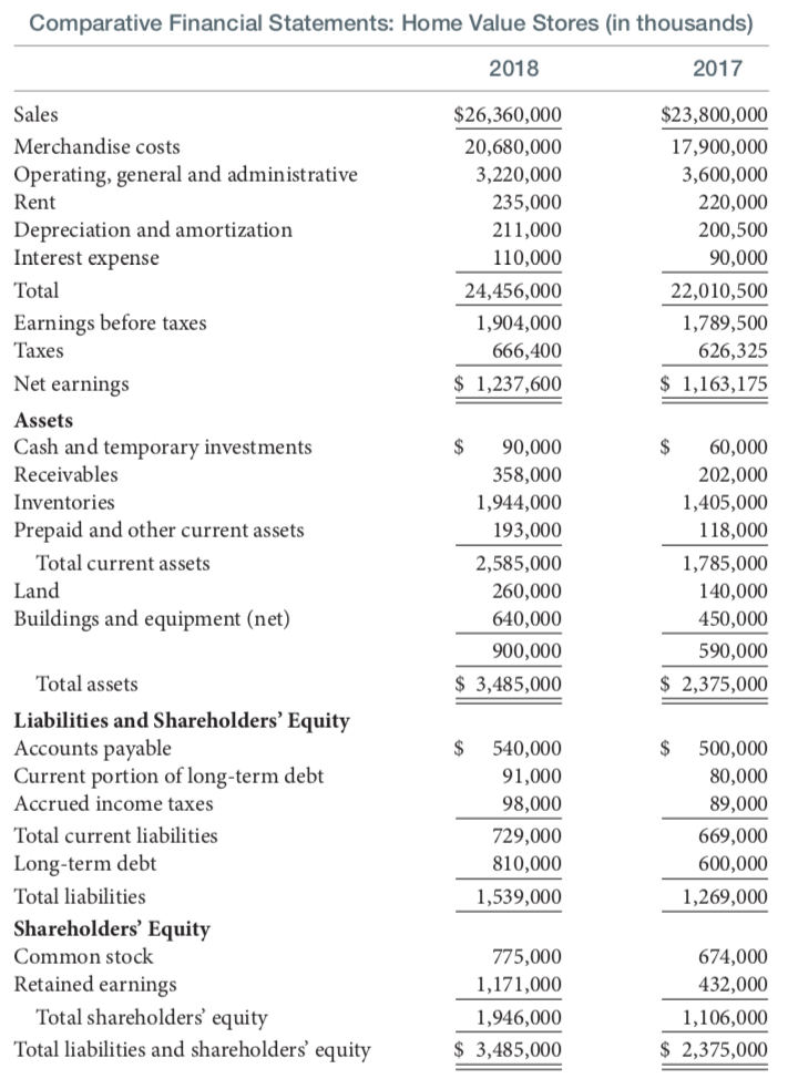 Solved CASE 12-1 HOME VALUE STORES [LO2] Home Value | Chegg.com