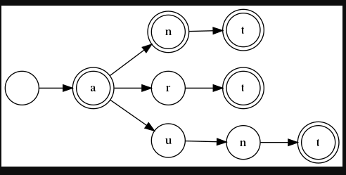 A Trie is a tree-like data structure whose nodes | Chegg.com