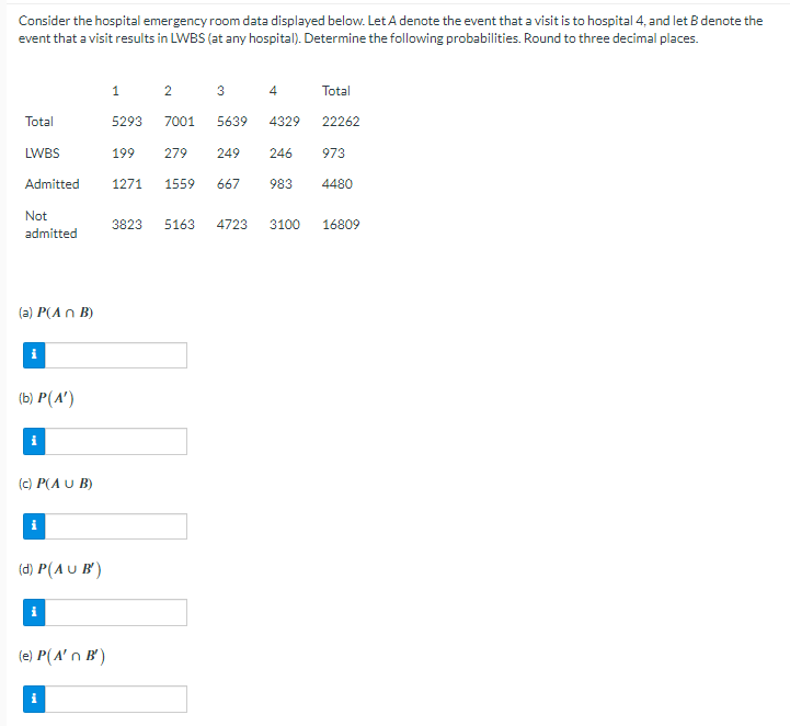 Solved Consider the hospital emergency room data displayed | Chegg.com