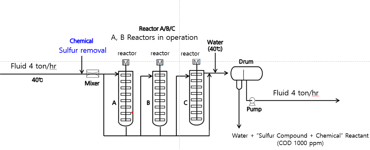 Solved [Condition 1] 1. Fluid : 4 ton/hr 2. Sulfur | Chegg.com