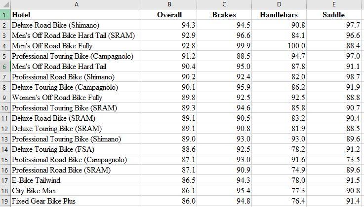Solved Global Bike Inc (GBI) Rating Analysis. Based on | Chegg.com