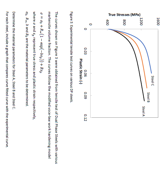 Solved Figure 3 : Experimental tensile test curves on | Chegg.com