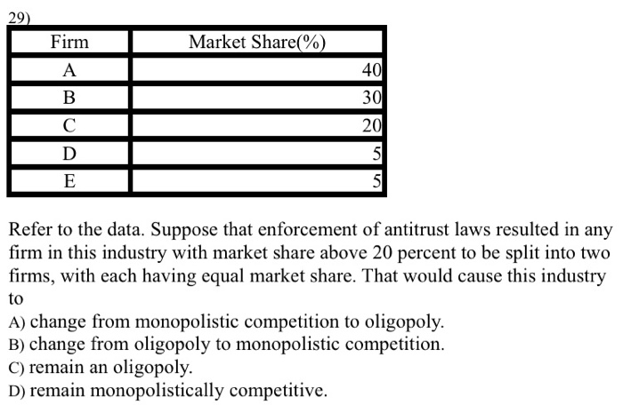Solved 29) Firm Market Share(%) 40 30 20 Refer to the data. | Chegg.com