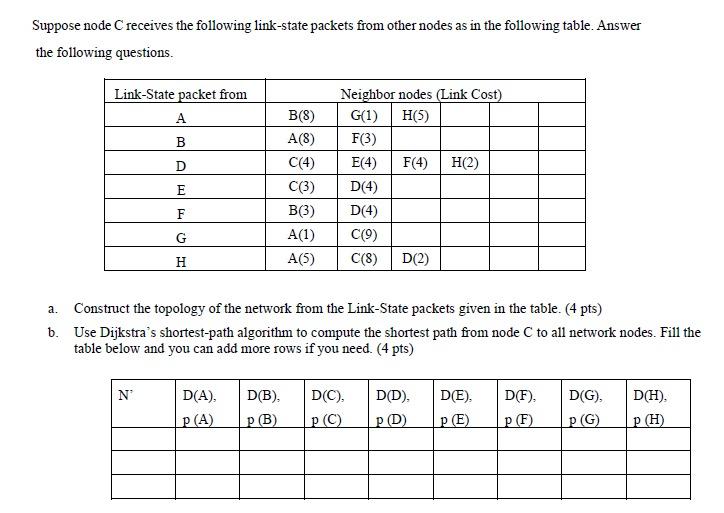 Solved Suppose node C receives the following link-state | Chegg.com