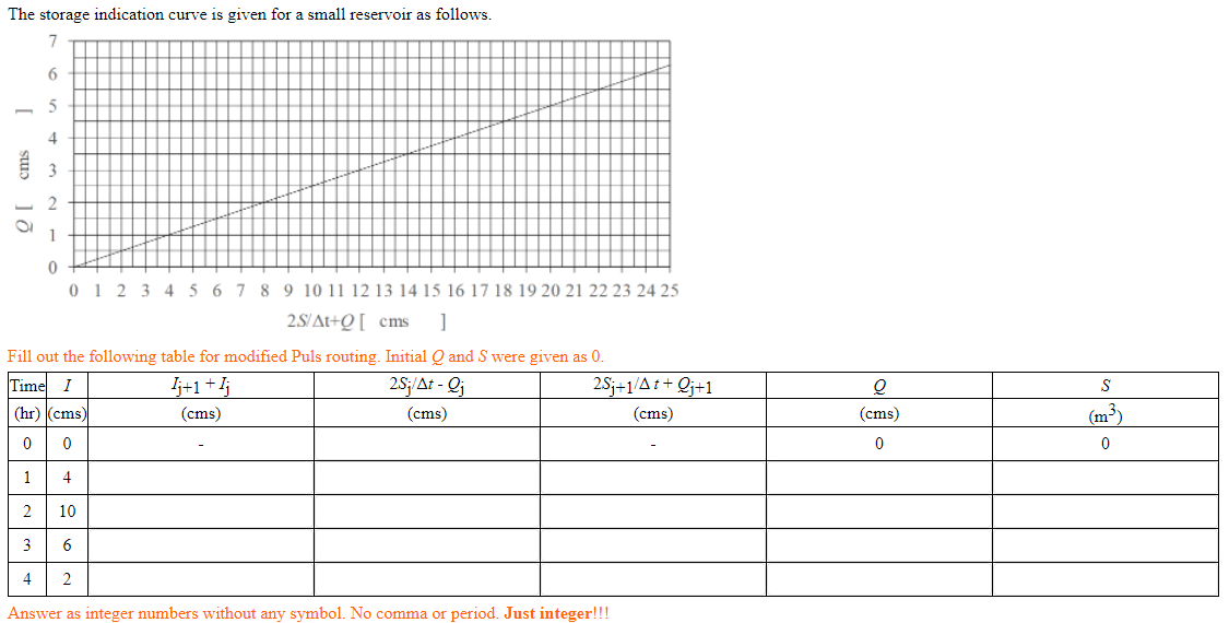 Solved The storage indication curve is given for a small | Chegg.com