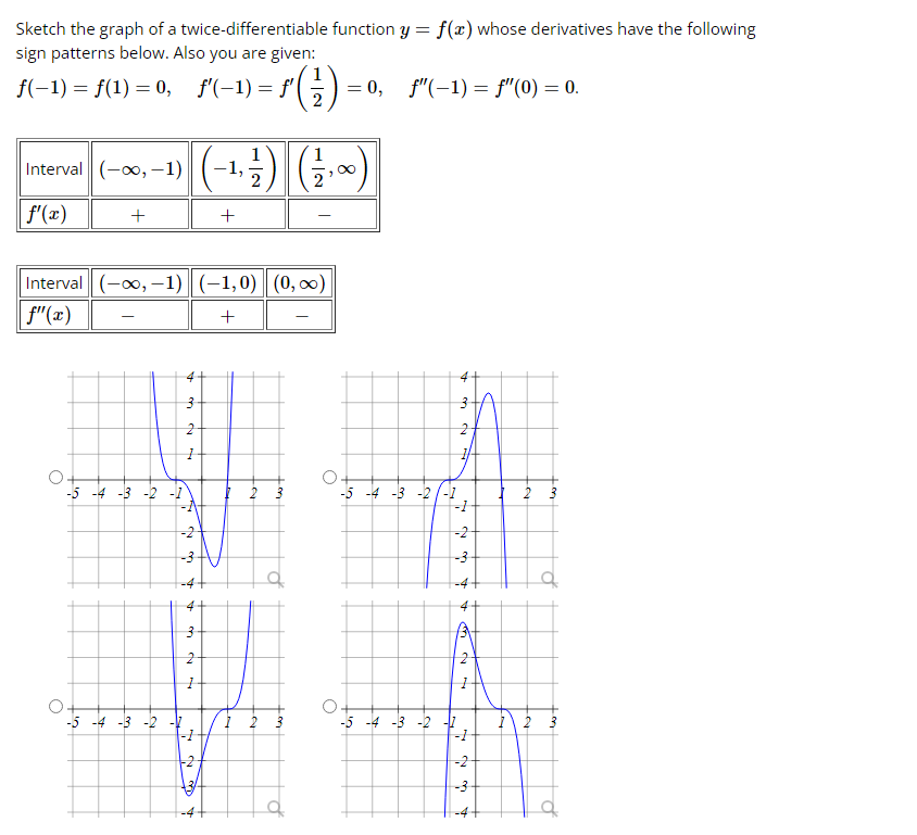 Solved Sketch the graph of a twice-differentiable function | Chegg.com