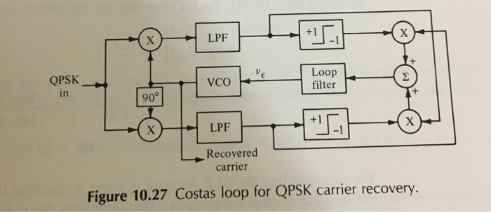 QPSK in Loop filter 90° -1 Recovered carrier Figure | Chegg.com | Chegg.com
