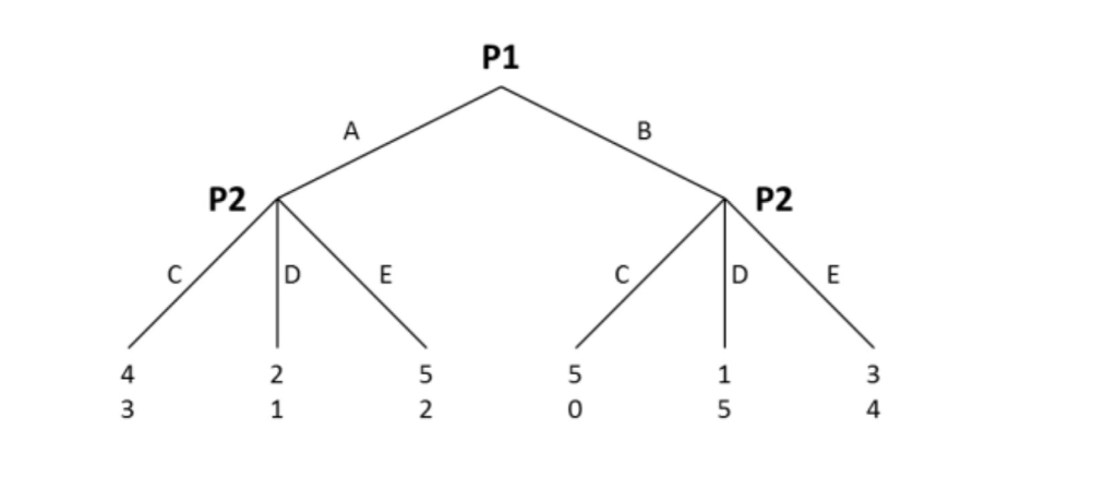 Solved a. Find the backward induction solution of the game | Chegg.com