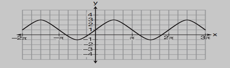 Solved 2) For the sine function graphed below, what is the | Chegg.com