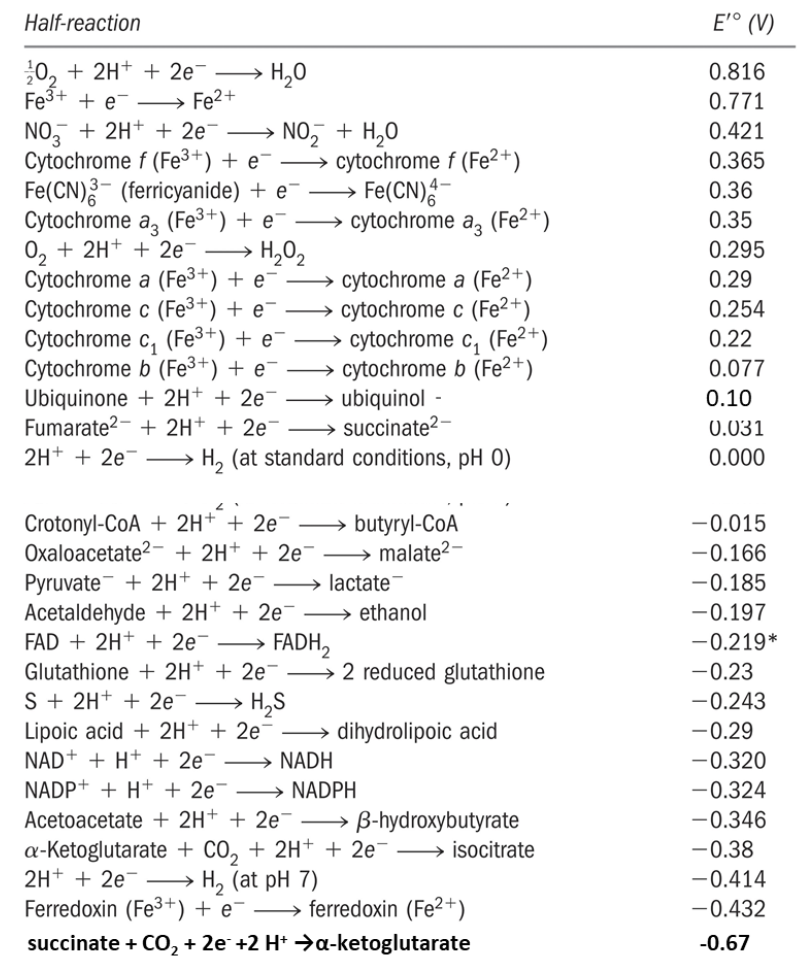 Solved Find the ΔEo’ and ΔGo’ for the following using the | Chegg.com