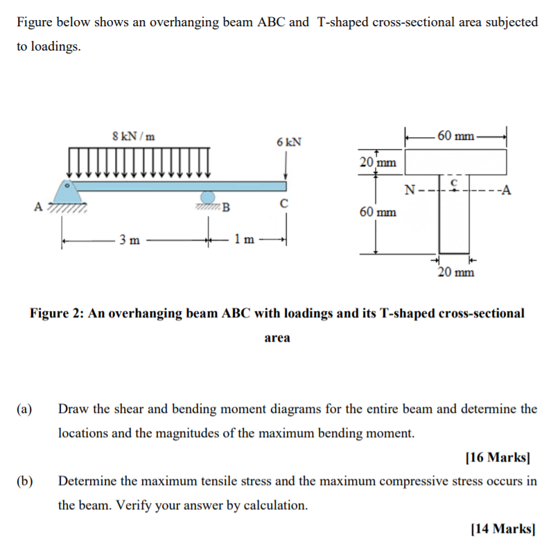 Solved Figure below shows an overhanging beam ABC and | Chegg.com