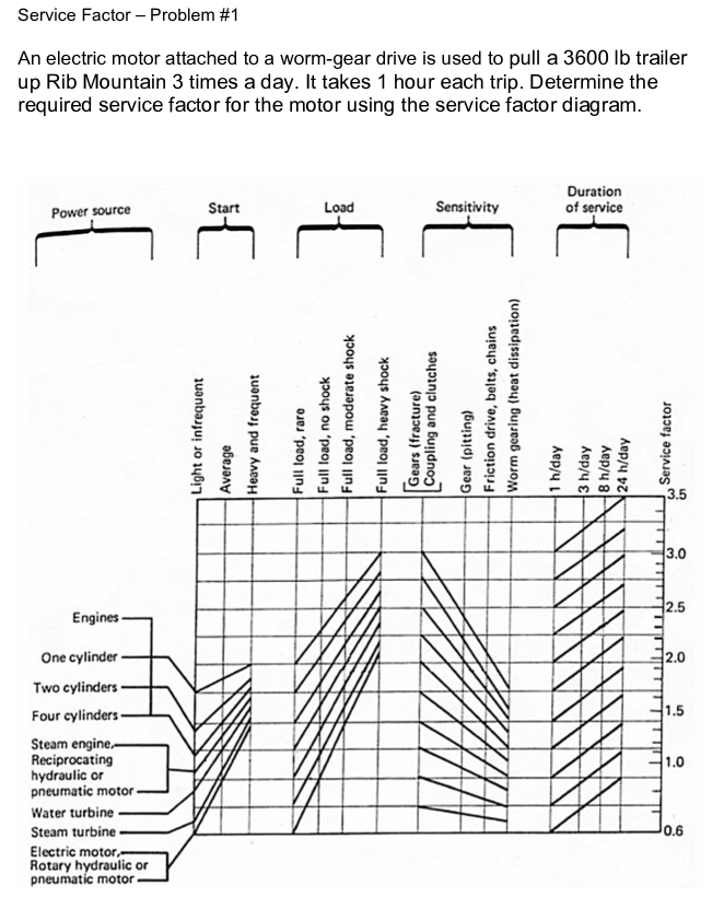 Solved Service Factor - Problem \#1 An electric motor | Chegg.com