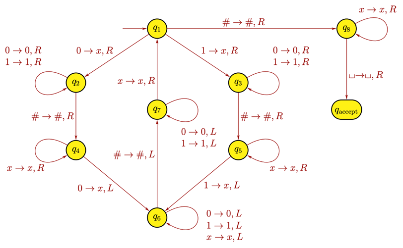 Solved For the following Turing machine M = (Q, Σ, Γ, δ, q1, | Chegg.com