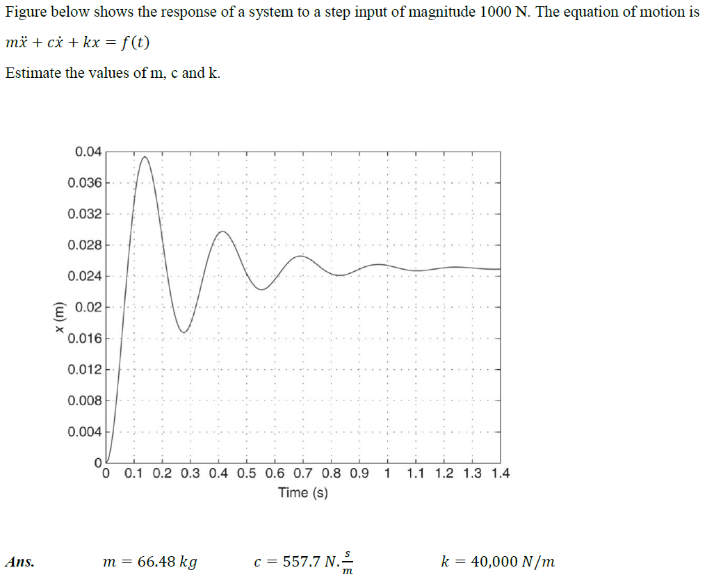 Solved Figure below shows the response of a system to a step | Chegg.com