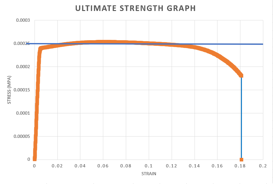 Solved ULTIMATE STRENGTH GRAPH 0.0003 0.00025 0.0002 STRESS | Chegg.com
